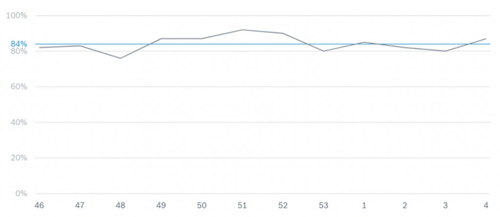 How to Use Percent Plan Complete to Deliver Projects Faster – Tom Richert